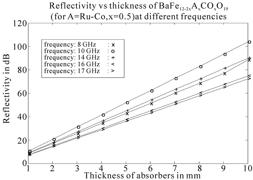 Analysis of Reflectivity and Shielding Effectiveness of Absorbing ...