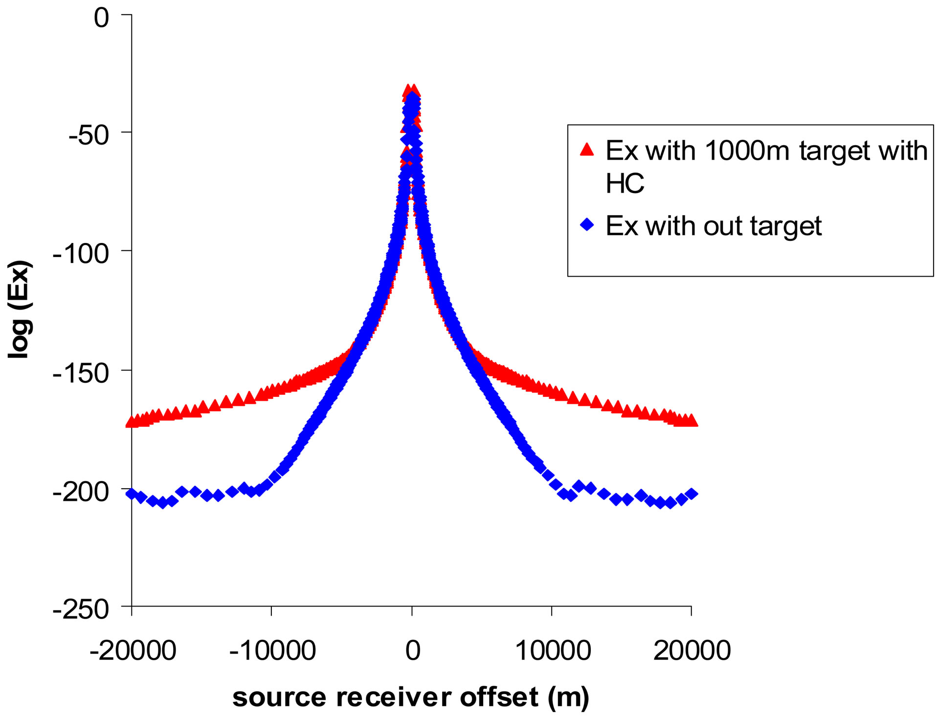 Guided and Direct Wave Evaluation of Controlled Source Electromagnetic ...