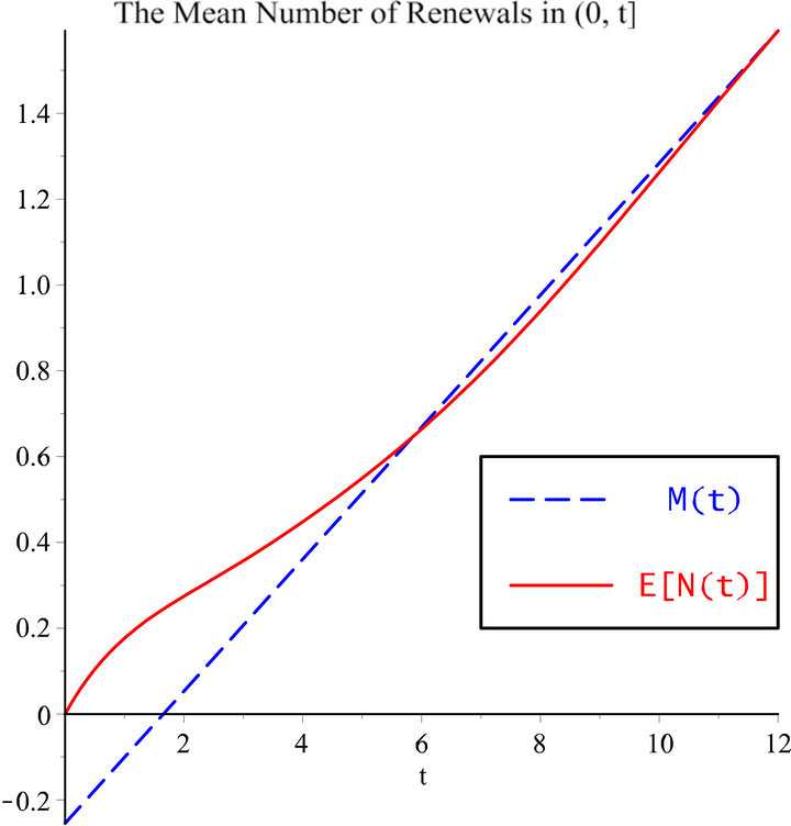 Computing the Distribution Function of the Number of Renewals