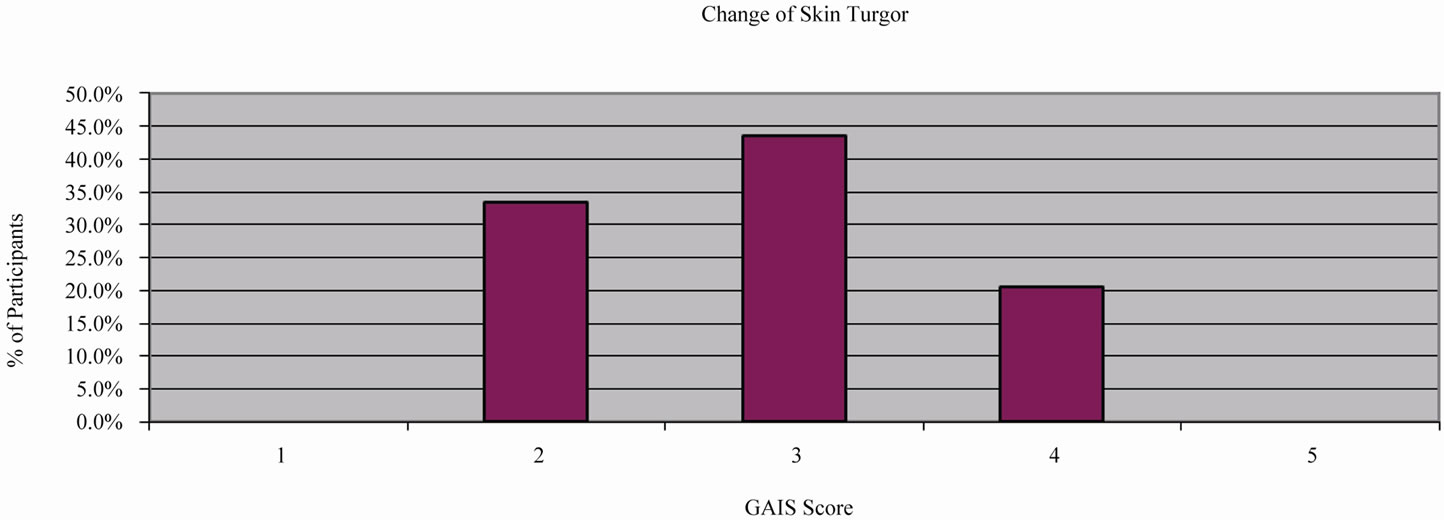 Facial Skin Rejuvenation with High Frequency Ultrasound: Multicentre ...