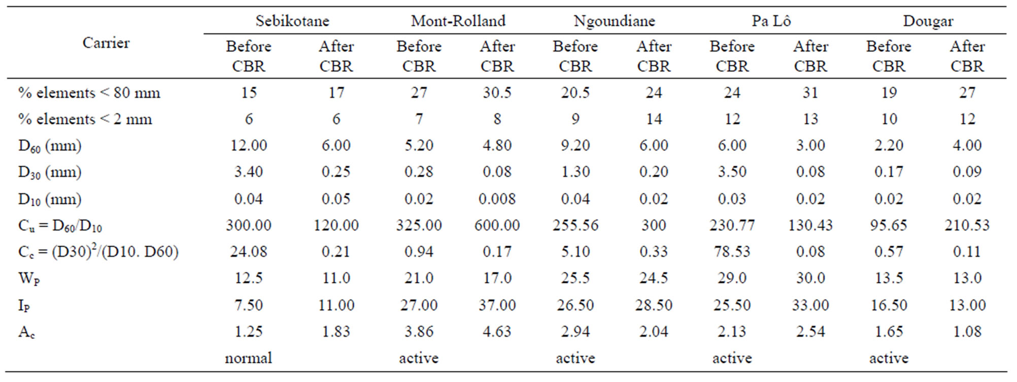 Resilient Modulus of Compacted Lateritic Soils from Senegal at OPM Conditions