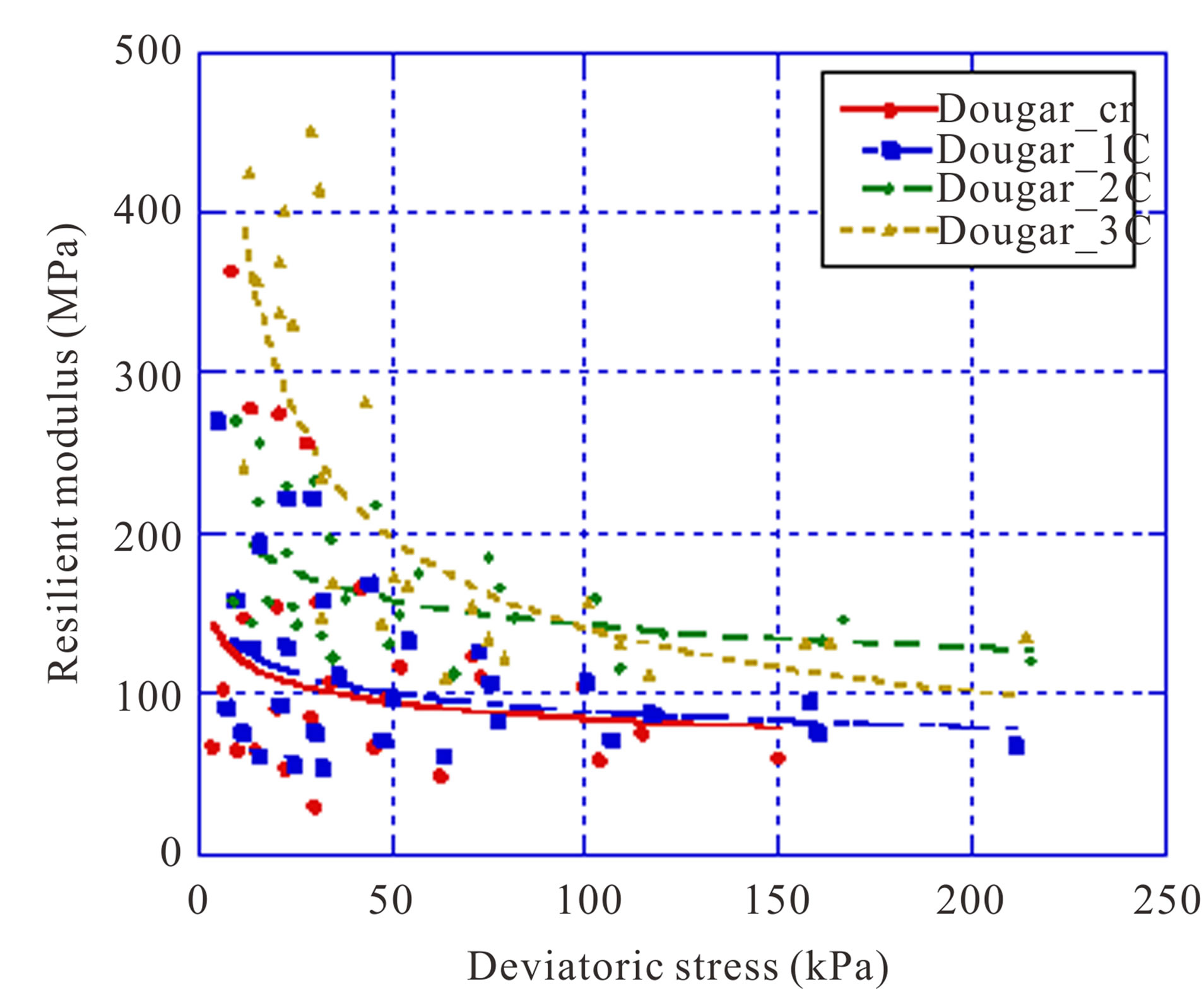 Resilient Modulus of Compacted Lateritic Soils from Senegal at OPM Conditions