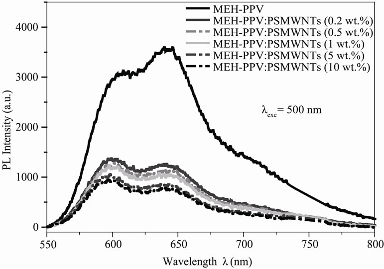 Charge Transfer Properties in MEH-PPV/PS:MWCNTs Nanocomposites