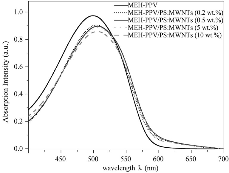 Charge Transfer Properties in MEH-PPV/PS:MWCNTs Nanocomposites