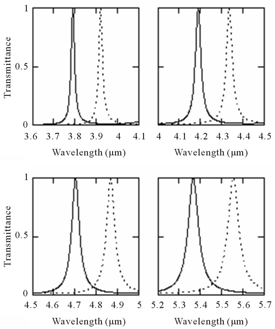 Wave Transmission in Dispersive Si-Based One Dimensional Photonic Crystal