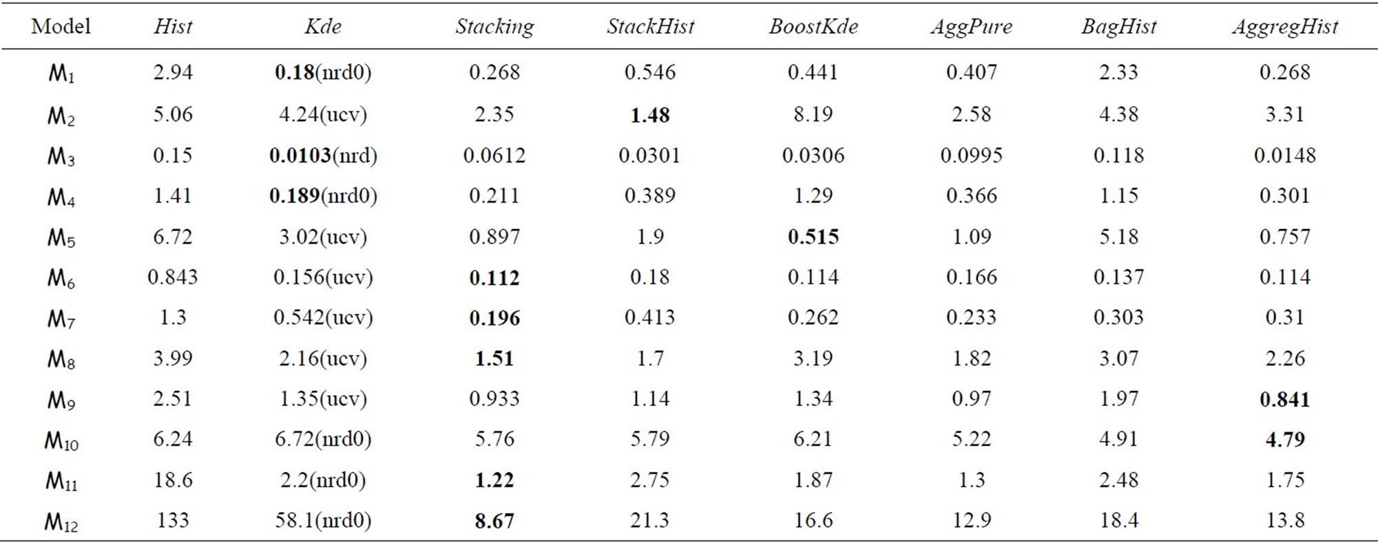 Aggregating Density Estimators: An Empirical Study