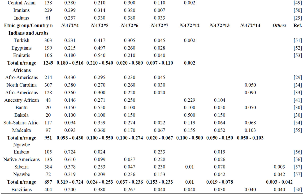 N-acetyltransferase 2: Slow, intermediate or fast? A booming question ...