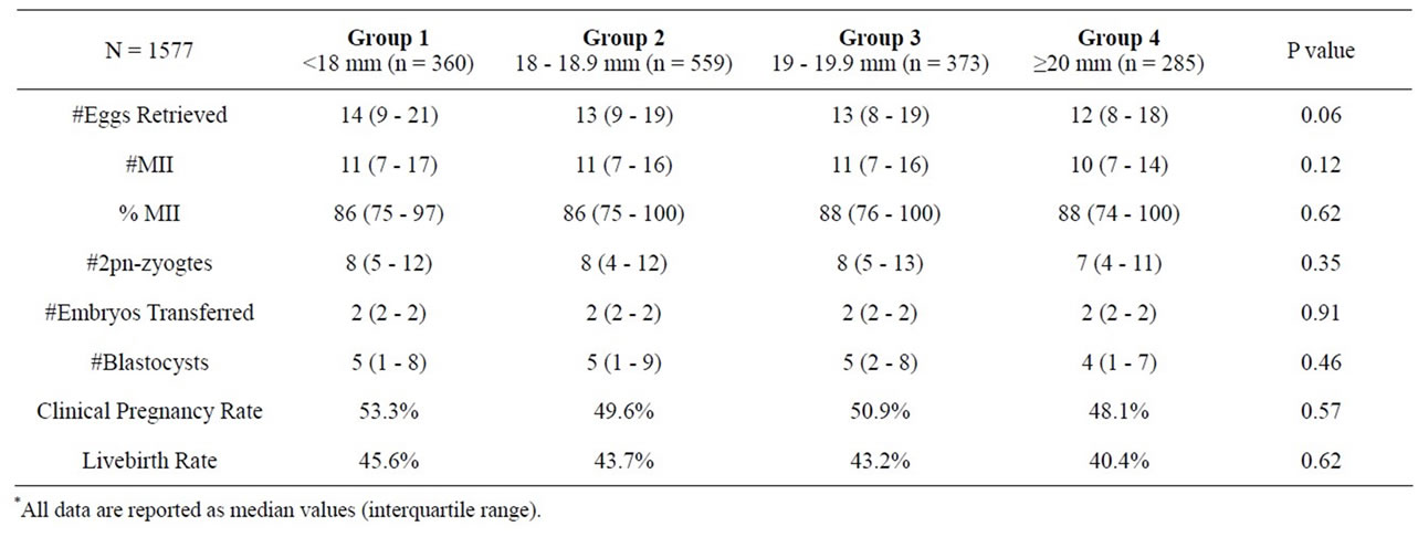 Is bigger better: The association between follicle size and livebirth ...