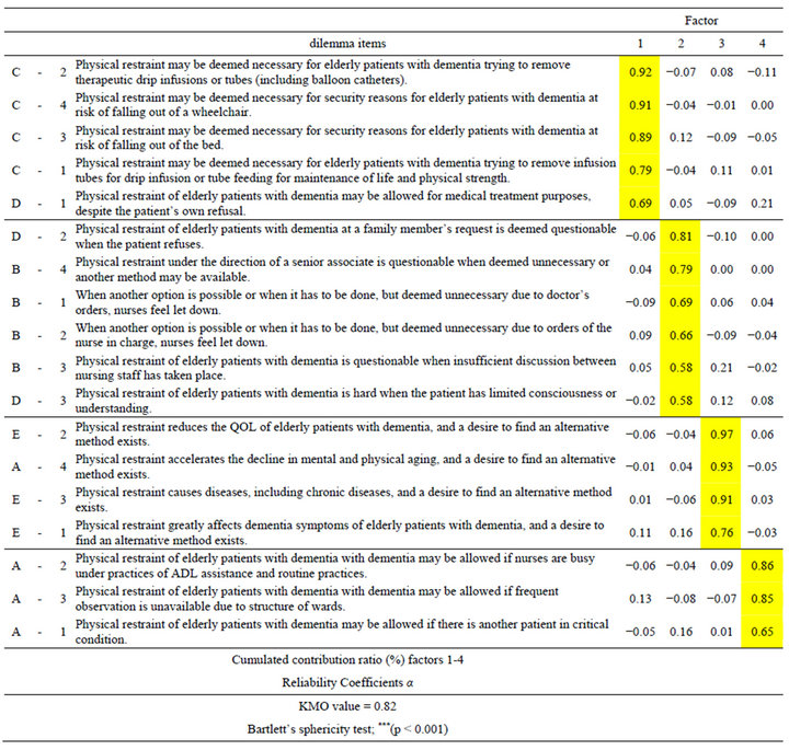 Development of ethical dilemma scale Japanese nurse faced physical ...