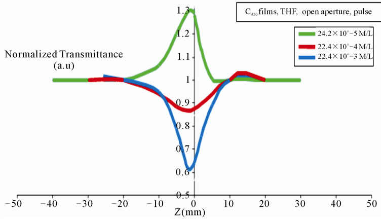 Third Order Optical Nonlinearities of C 450 Doped Polymer Thin Film Investigated by the Z-Scan