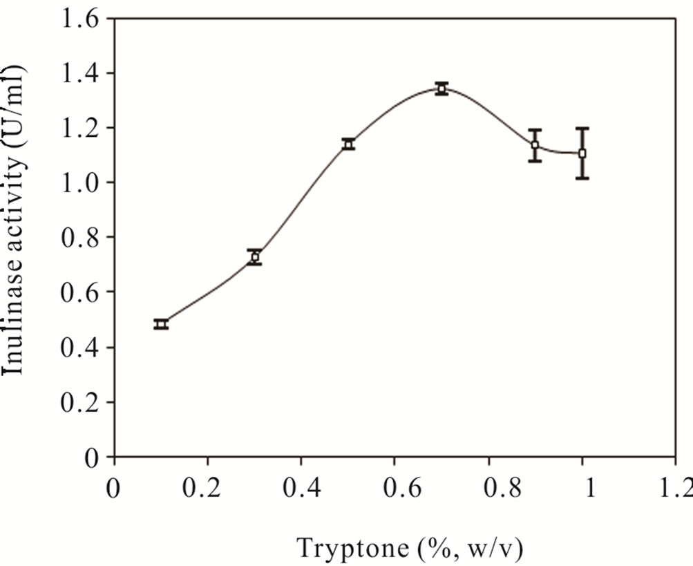 Production, Purification and Characterization of Inulinase from a Newly ...