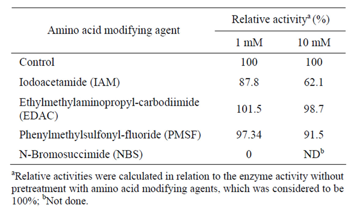 Production, Purification and Characterization of Inulinase from a Newly ...