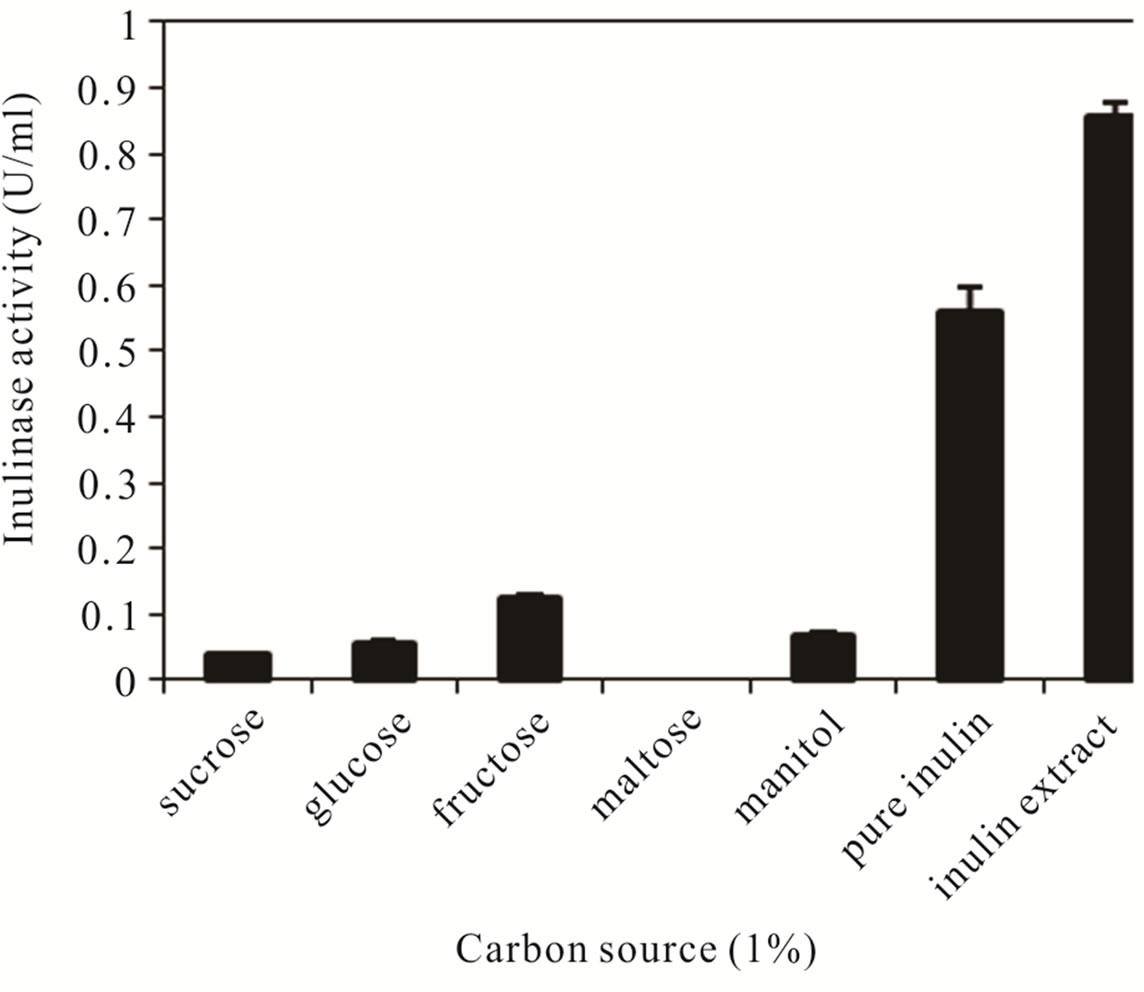 Production, Purification and Characterization of Inulinase from a Newly ...