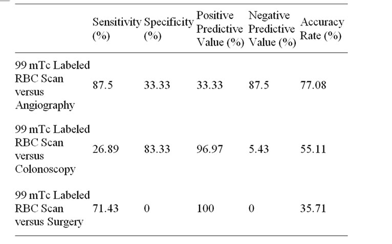 Rethinking an Algorithm: The Utility of the Techinicium 99 m Labeled ...