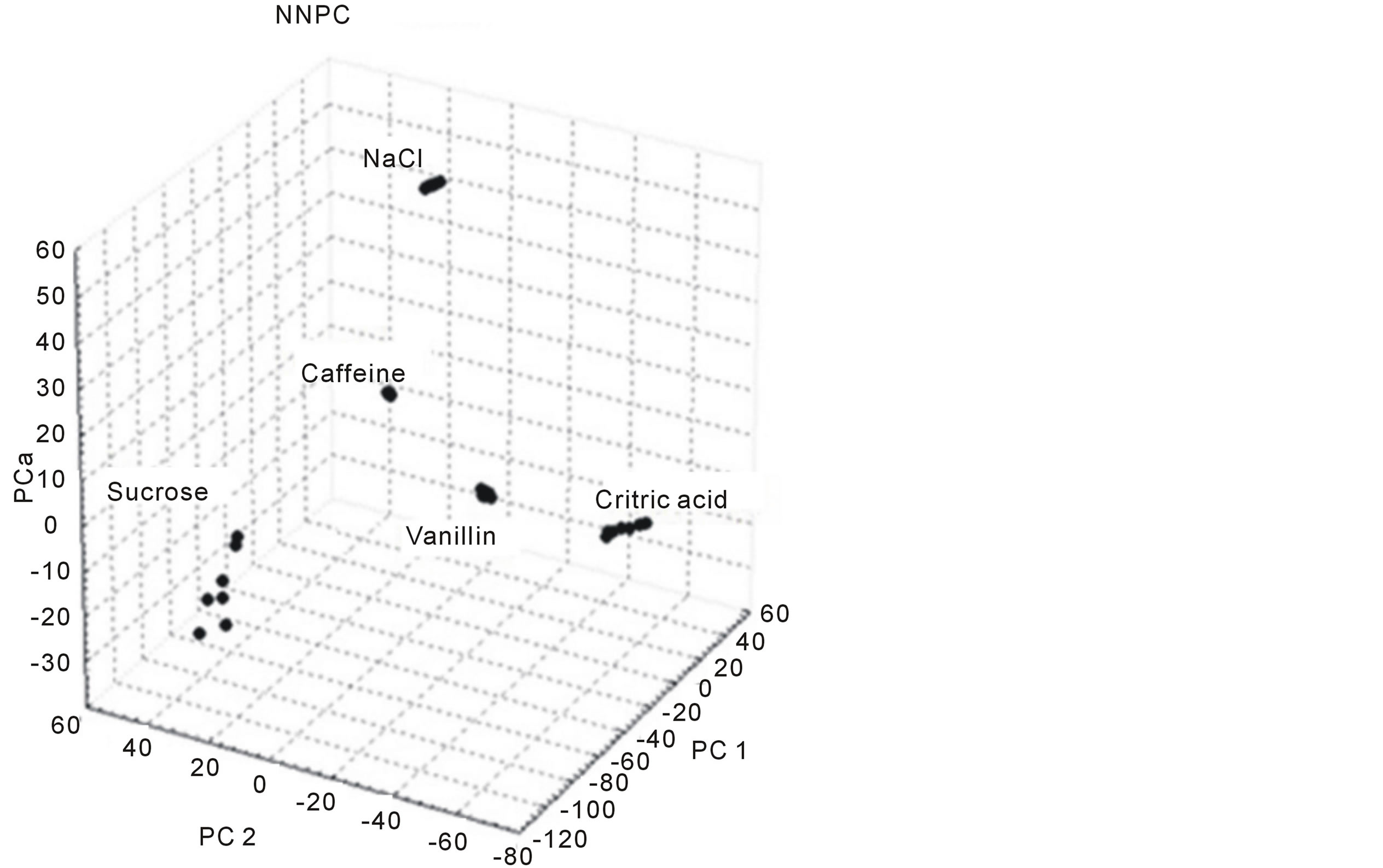 Electronic Tongue and Neural Networks, Biologically Inspired Systems ...