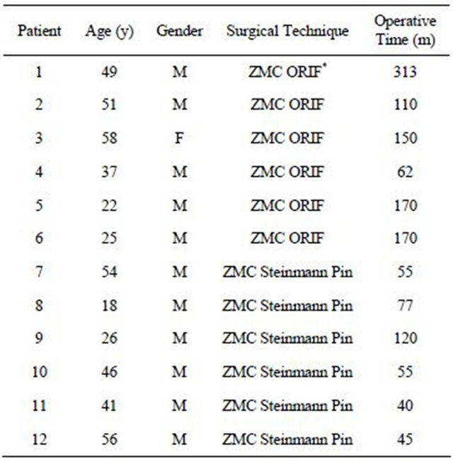 Steimann Pin Repair of Zygomatic Complex Fractures