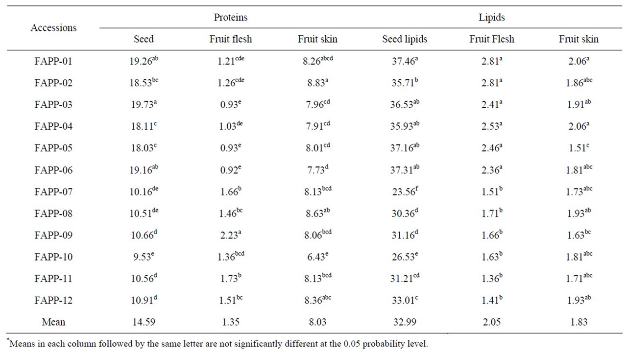 Nutritive and Mineral Composition in a Collection of Cucurbita pepo L ...