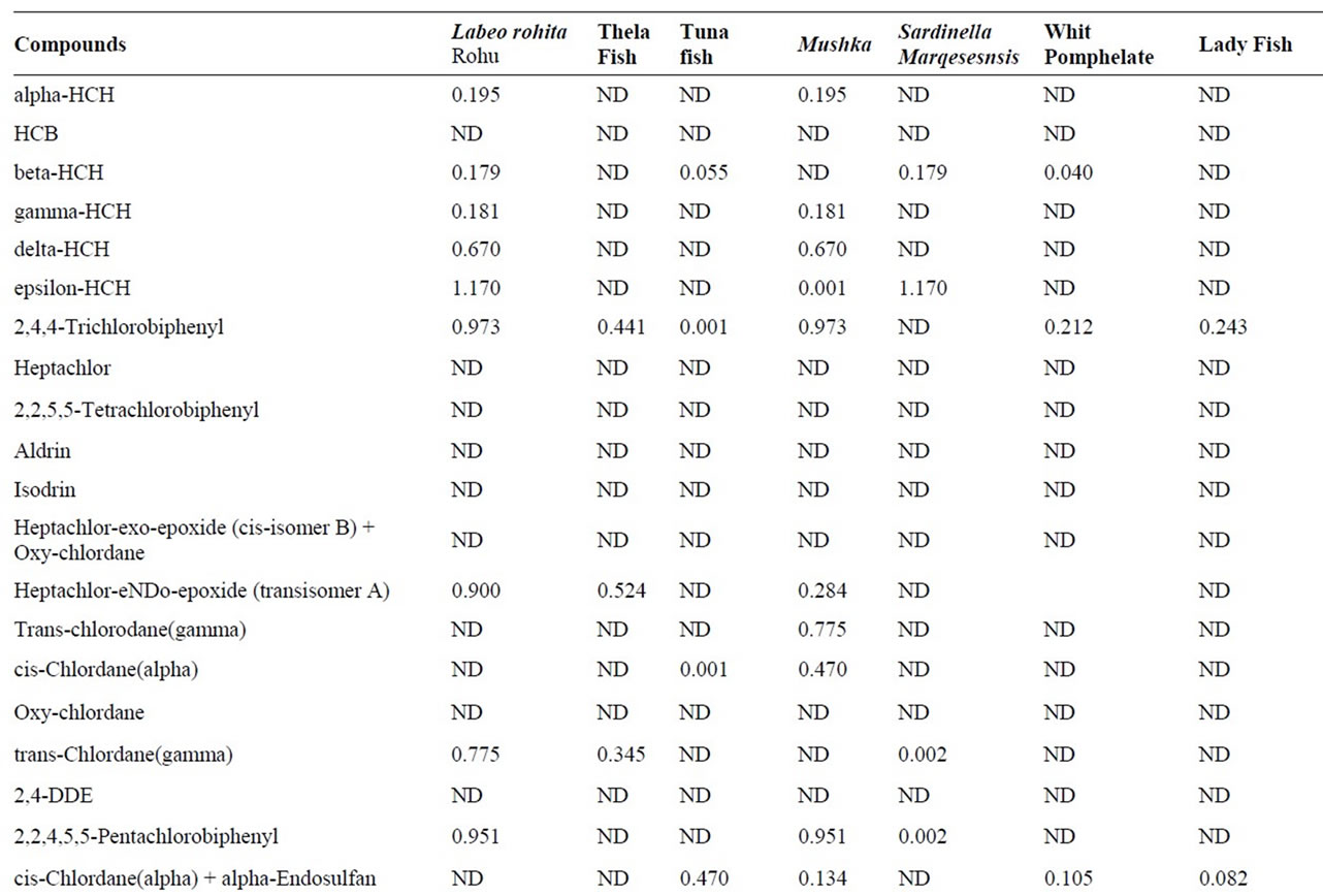 Impact of Pesticides Contamination on Nutritional Values of ...