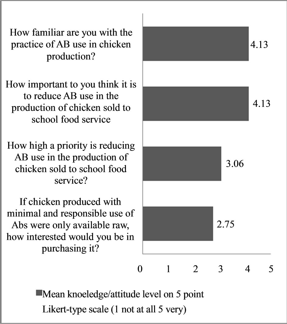 School District Interests and Challenges Buying Chicken Raised without ...