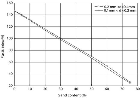 SAND: An Additive for Stabilzation of Swelling Clay Soils