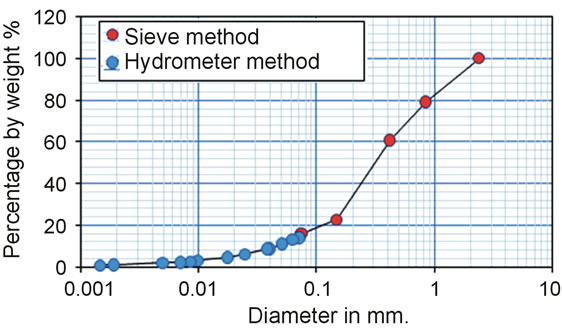 Hydrometer Analysis