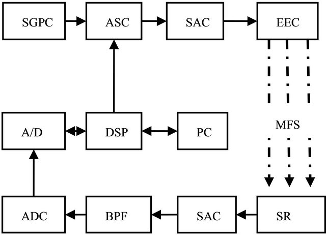The Design and Analysis of Electromagnetic Tracking System
