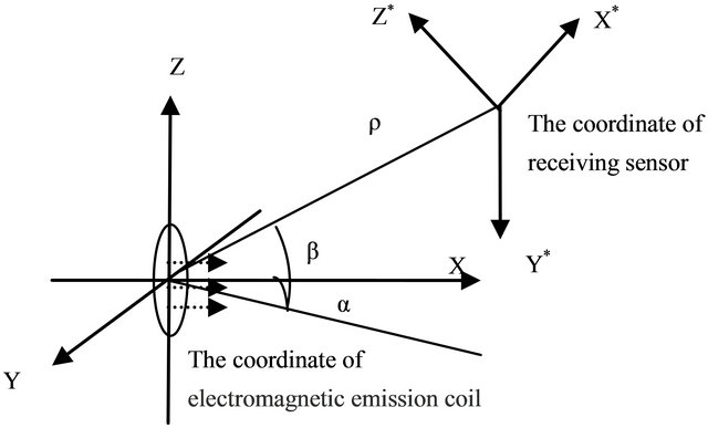 The Design and Analysis of Electromagnetic Tracking System
