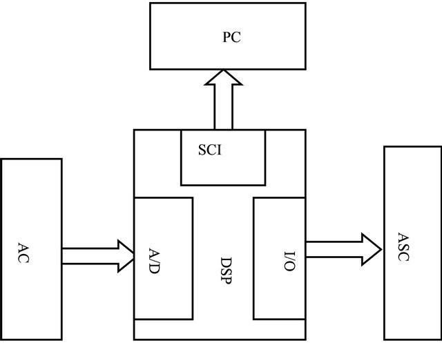 The Design and Analysis of Electromagnetic Tracking System