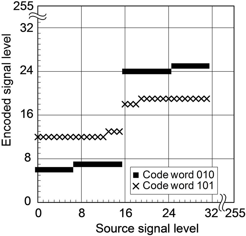 Enhancement of Error-Correction Coding of Spatial Watermarks in Gray Code