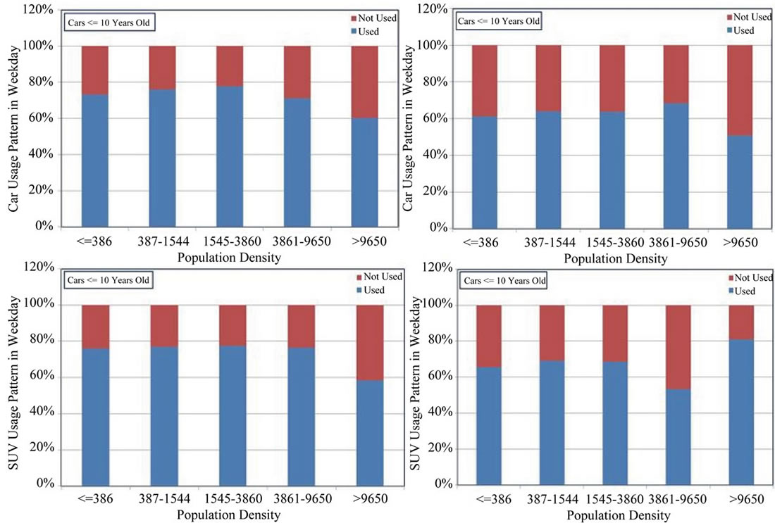Tracking National Household Vehicle Usage by Type, Age, and Area in ...