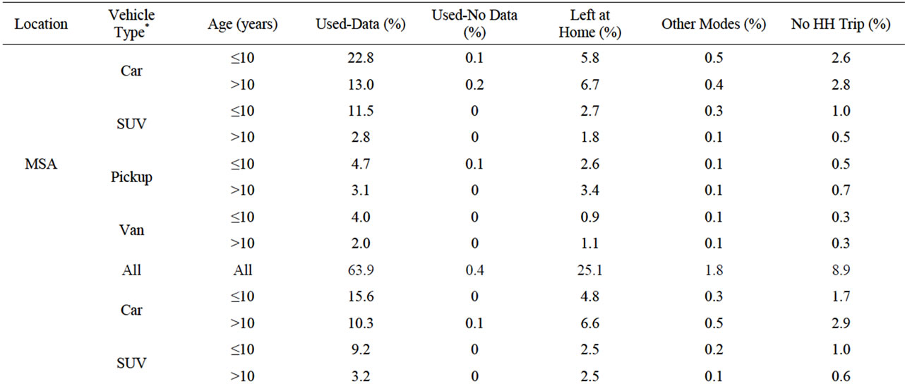 Tracking National Household Vehicle Usage by Type, Age, and Area in ...