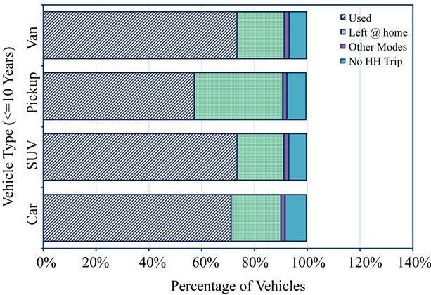 Tracking National Household Vehicle Usage by Type, Age, and Area in ...