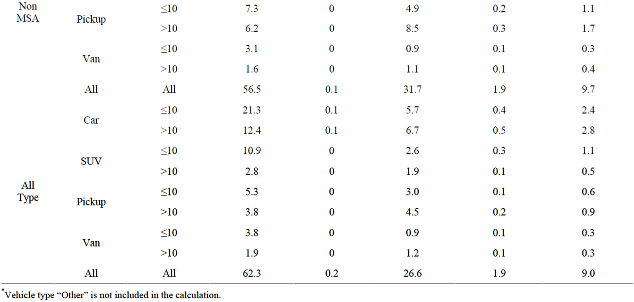 Tracking National Household Vehicle Usage by Type, Age, and Area in ...