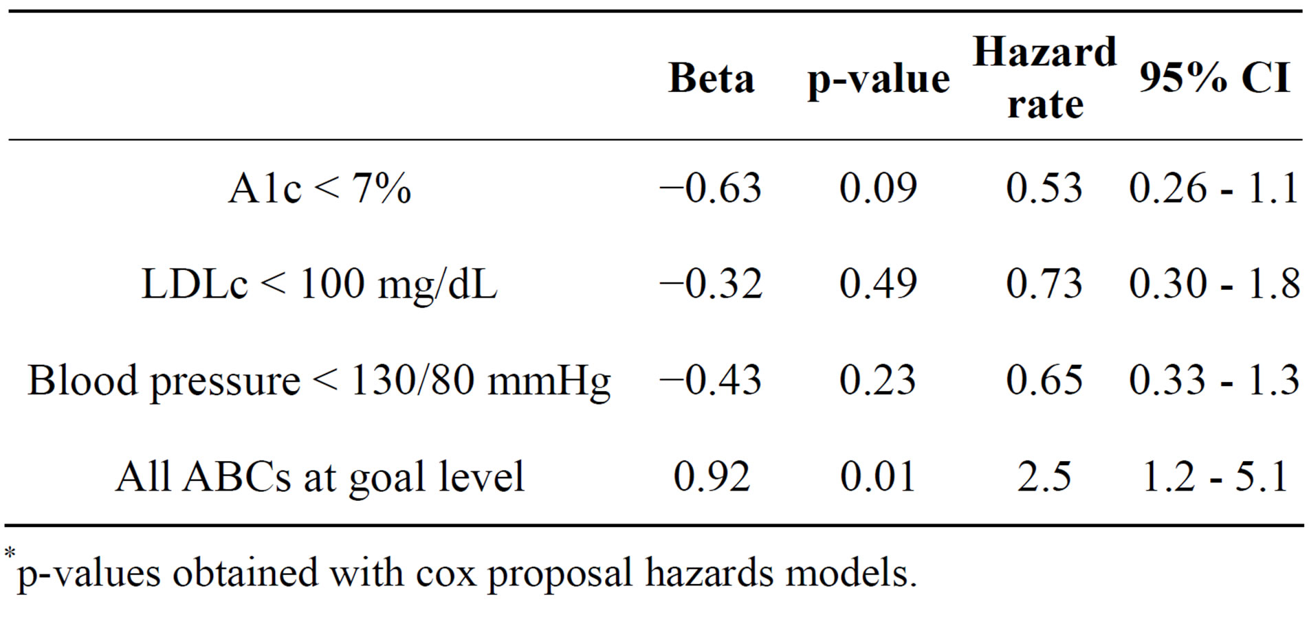 The effect of controlling the ABC’s of diabetes on cardiovascular ...