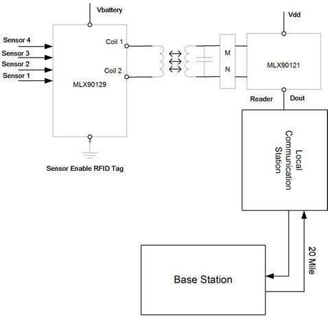 General Purpose Wireless Communication System Using Data Acquisition