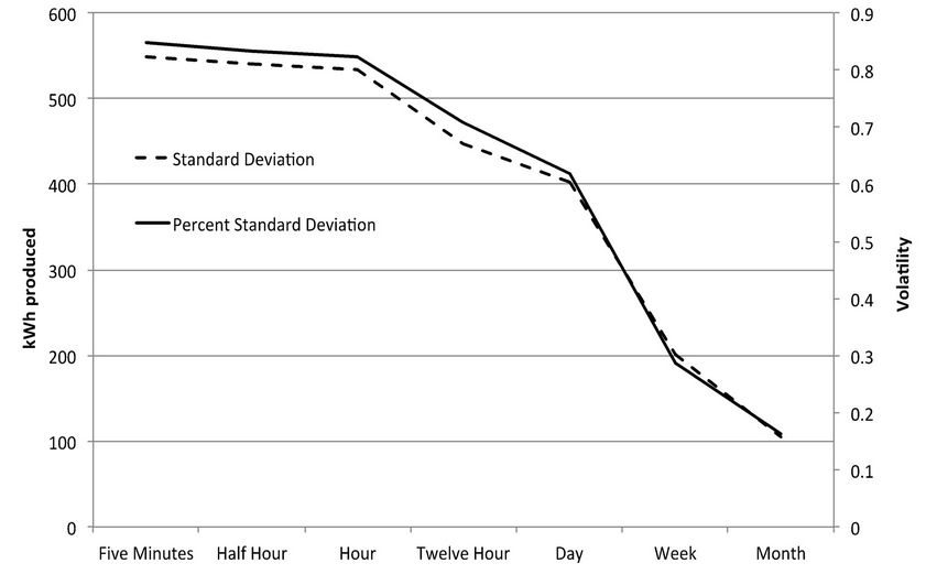 Cost and Emissions Implications of Coupling Wind and Solar Power