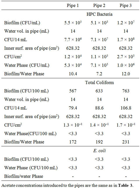 Nutrient-Induced Growth of Coliform and HPC Bacteria in Drinking-Water ...
