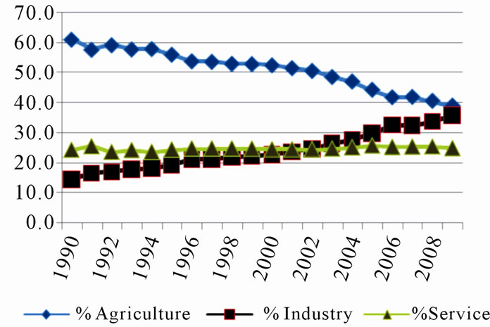 Economic Reform and Regional Development of Laos