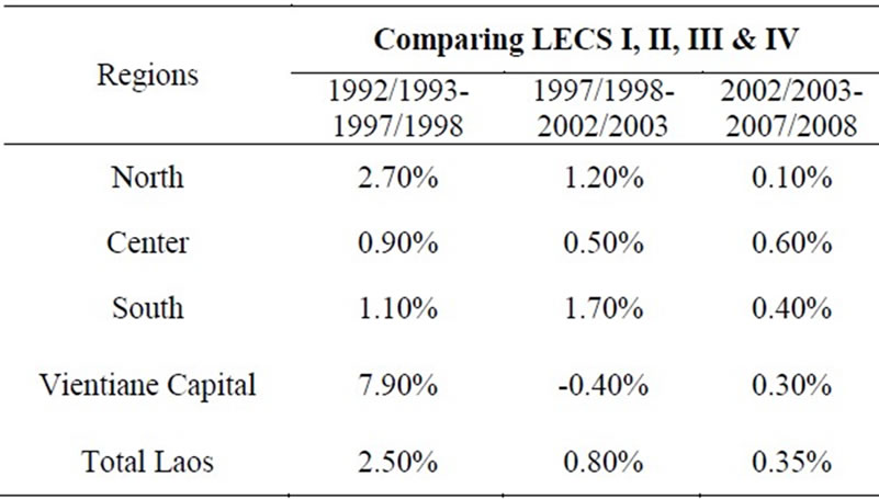 Economic Reform and Regional Development of Laos
