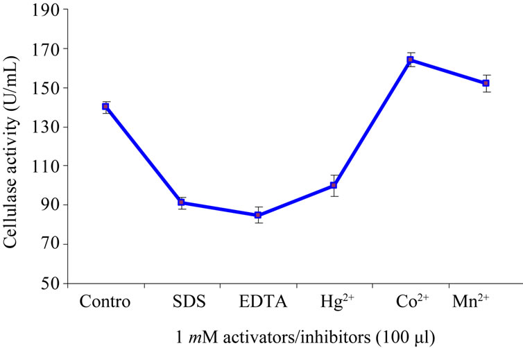 Purification and characterization of the kinetic parameters of ...