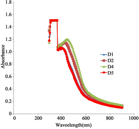 Annealing Effect on the Solid State and Optical Properties of α Fe 2 O ...