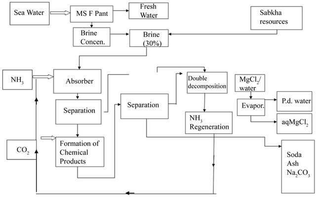 A Novel Application in Green Chemical Processing Using Reject Brines ...