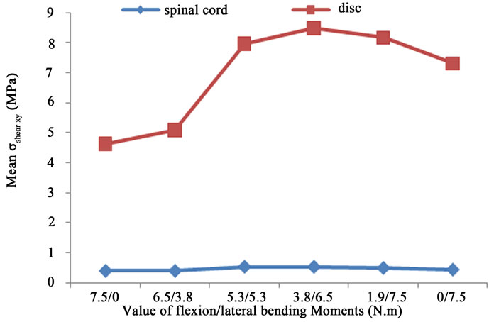A finite element modeling of the human lumbar unit including the spinal ...