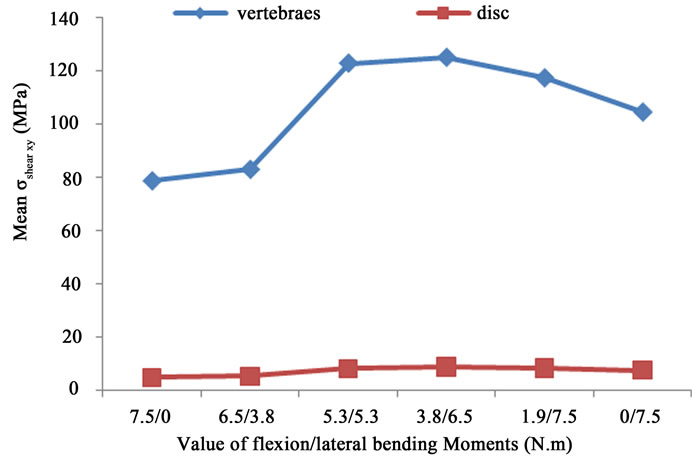 A finite element modeling of the human lumbar unit including the spinal ...