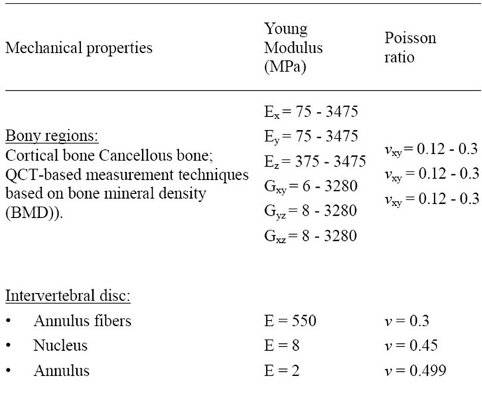 A finite element modeling of the human lumbar unit including the spinal ...