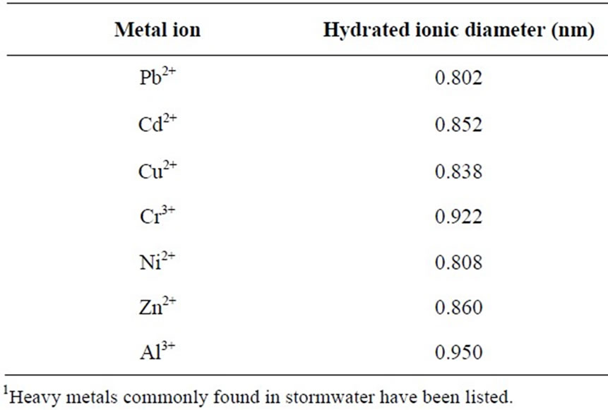 Influence of Physical and Chemical Parameters on the Treatment of Heavy ...