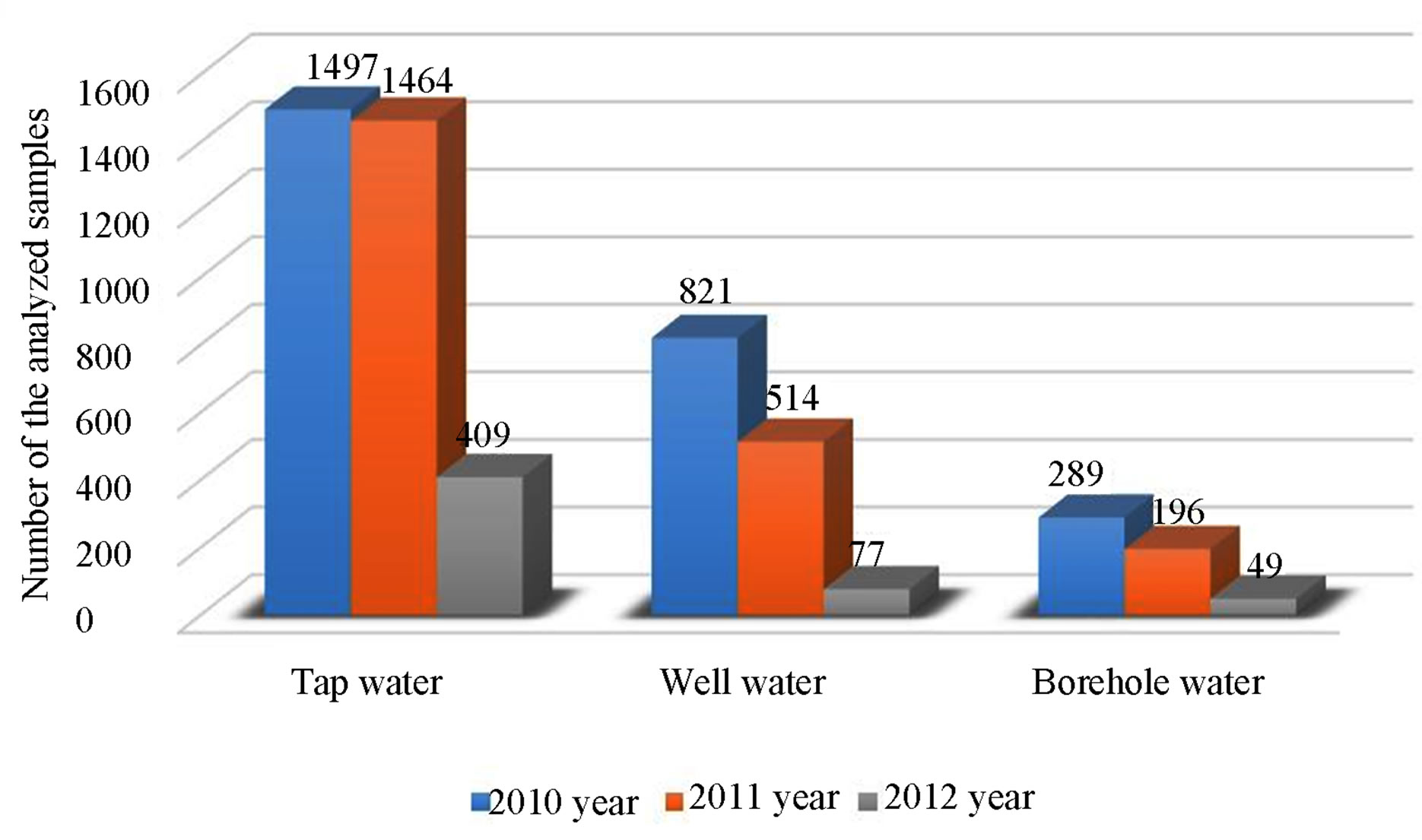Non-Fermentative Gram-Negative Bacteria in Drinking Water