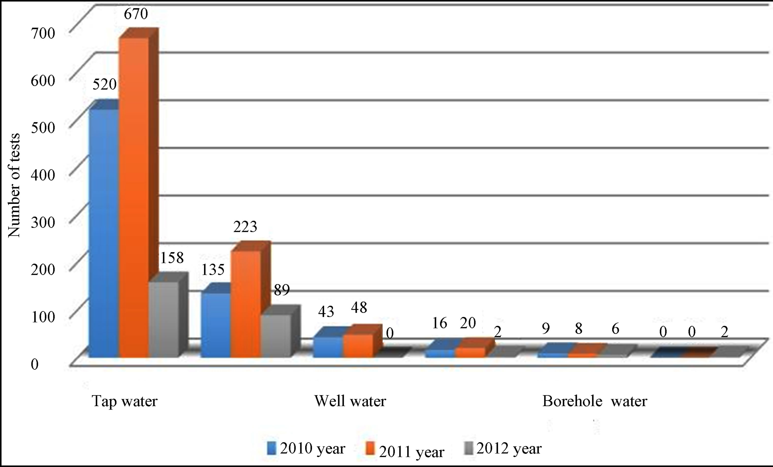 Non-Fermentative Gram-Negative Bacteria in Drinking Water