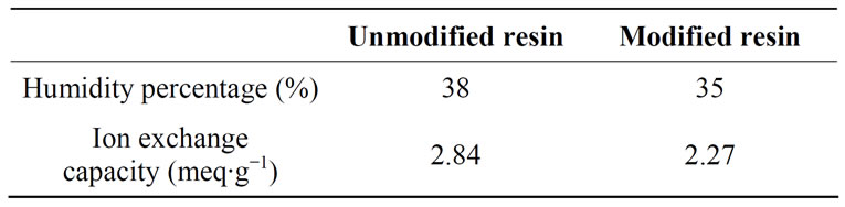 Ion Exchange Equilibrium between DOWEX 1X8 Resin Modified by ...