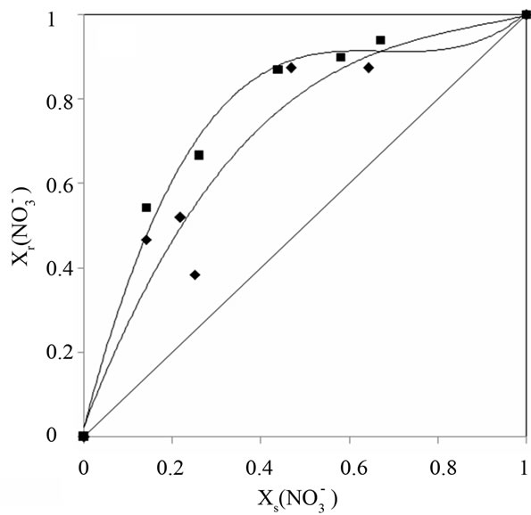 Ion Exchange Equilibrium between DOWEX 1X8 Resin Modified by ...